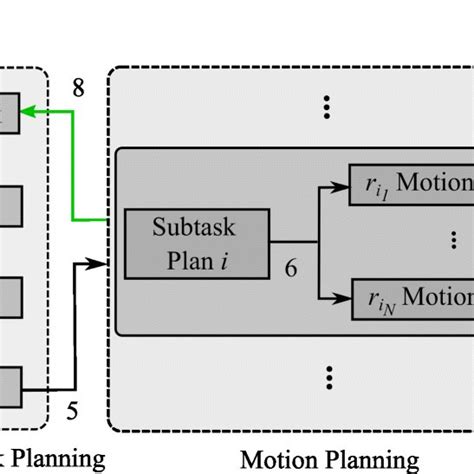 A Task Plan Implemented In A Sequential Manner B Task Plan Download Scientific Diagram