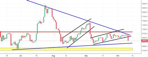 Bitcoin Analysis On The Way Towards New Lows