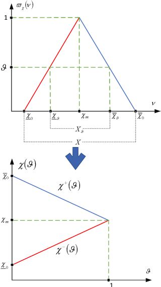Figure 1 From A New Fuzzy Confidence Index Based Approach For Control