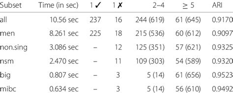 Clustering Results For The Gap Procedure On Hiv 1 Data Download Table
