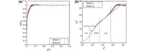 Mean Velocity Profiles A In Outer Coordinates B In Inner Coordinates