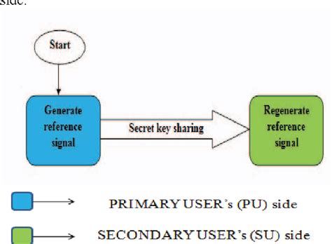 Figure 1 From A Mitigation Strategy For Primary User Emulation Attacks