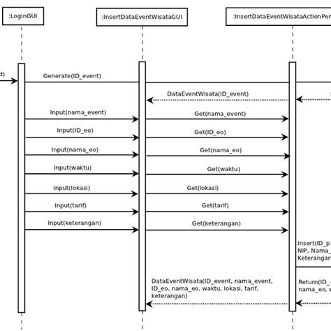 Sequence Diagram For Tourism Event Data Input Download Scientific Diagram