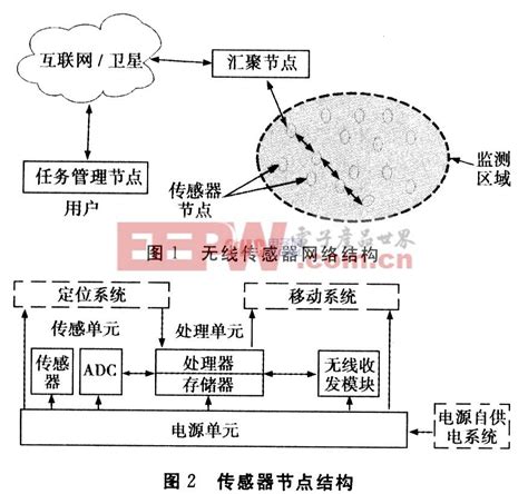 传感器网络三要素 传感器网络 传感器网络 第 页 大山谷图库