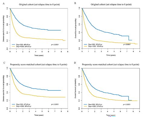 Kaplan Meier Plots Of Disease Specific Survival Panel A And Overall