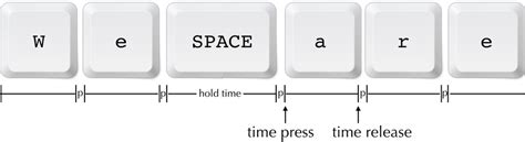 Keystroke Logging P Are Pauses Between Keystrokes Download Scientific Diagram