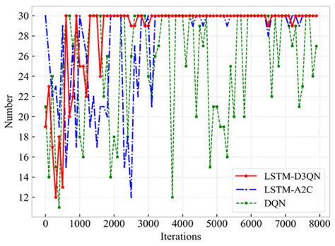 Applied Sciences Free Full Text Network Slicing Resource Allocation Based On Lstm D3qn With