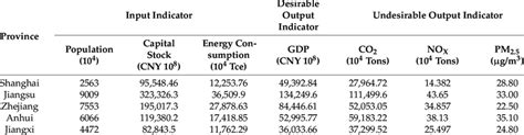 Forecast Values Of Input And Output Indicators In 2025 Download