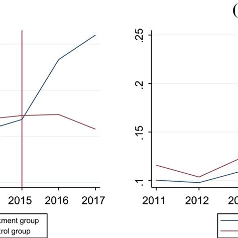 Trend Of The Outcome Variables In Treatment And Control Group Of Download Scientific Diagram