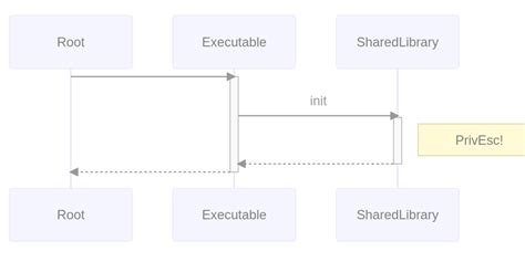 privesc with ld preload dev community