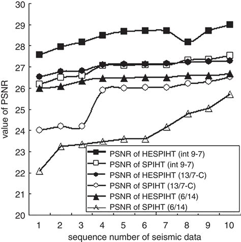 Fast Seismic Data Compression Based On High‐efficiency Spiht Xie