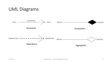 Oop Understanding Association Aggregation Composition And