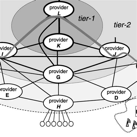 Traffic Aggregation And The Current Hierarchical Internet Structure