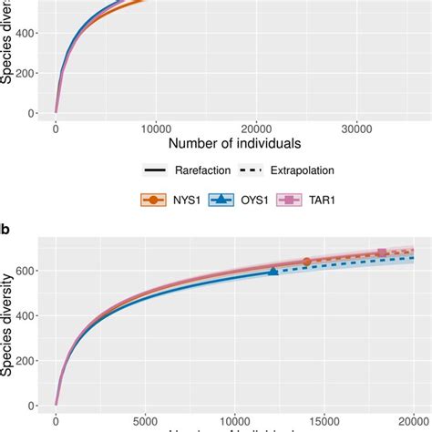 A Rarefaction Curve Showing Species Richness During The Month Of Download Scientific Diagram