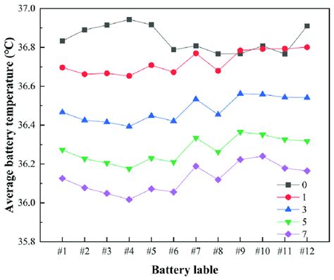 Battery Temperature Under Different Numbers Of Disturbance Structures Download Scientific Diagram