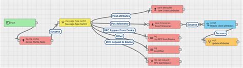 [bug] Rule Chain Mqtt External Cant Update Client Atribute · Issue 7697 · Thingsboard