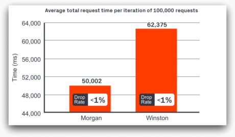 A Benchmark Of Five Node Js Logging Libraries