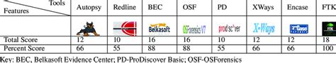 Fsm Based Comparison Of Operating System Forensic Toolkits Download