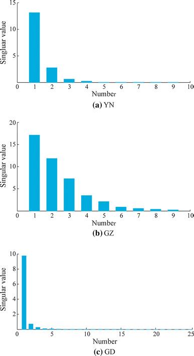 singular values of svd download scientific diagram