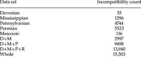 Character Compatibility Analysis For Both Single And Cumulative Time