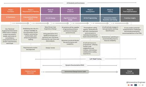 Quandatics Academy On Linkedin Revolutionizing Software Development With Generative Ai Enhancing…