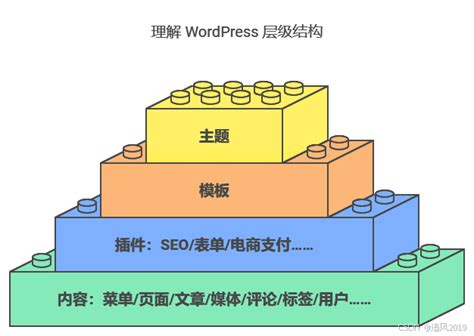 理解 wordpress 第二篇：结构化分析 wordpress架构解读 csdn博客