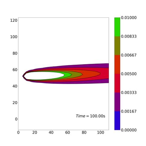 Figure Diffusion Taking Place Slowly Even Though Advection Time Scale Download Scientific