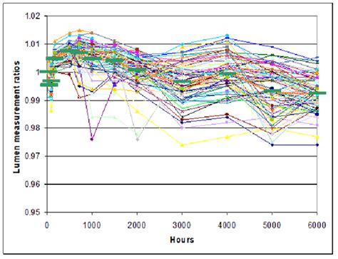 Progress In LED Reliability Analysis Accendo Reliability