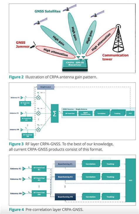 Crpa For Gnss Benefits Challenges And Testing Inside Gnss Global