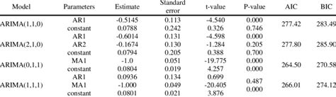Summary Of Estimated Parameter Coefficient For Arima Model Download Scientific Diagram