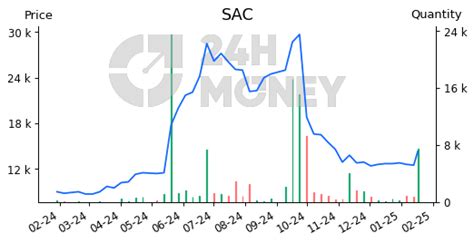 Sac Phân Tích Kỹ Thuật 24hmoney