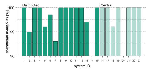 Operational Availability In 2008 Download Scientific Diagram