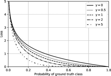 Convolutional Neural Networks Based Focal Loss For Class Imbalance