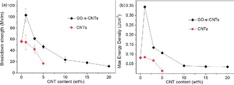 Figure 1 From Graphene Oxide Encapsulated Carbon Nanotube Hybrids For High Dielectric