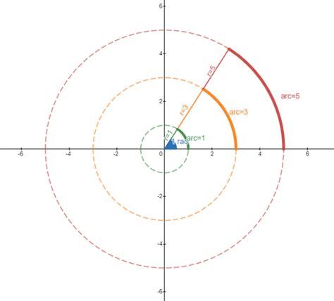 What Are Radians And Why We Use Them Free Homework Help