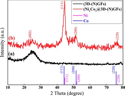 Correction Superb Catalytic Properties Of Nickel Cobalt Bimetallic