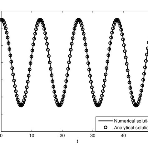 comparison of solution 3 4 with numerical solution of equation