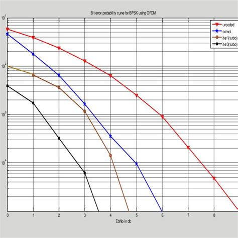 Effects Of Iterations On Ber Performance Using Turbo Code In Awgn