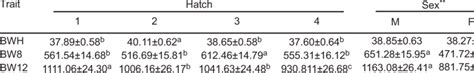 Least Square Means Standard Errors Of Economic Traits According To Download Table