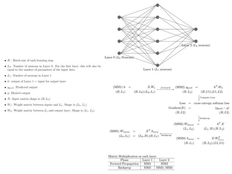 How To Design A High Performance Neural Network On A Gpu By Kiran Achyutuni Deep Dives Into
