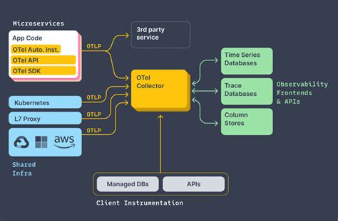 Open Telemetry The Future Of Observability Applied Information Sciences