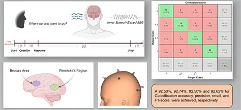 Imagined Speech Classification Using Eeg And Deep Learning