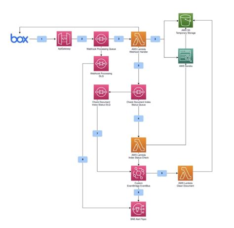 Amazon Kendra를 사용하여 Astrazeneca Japan의 엔터프라이즈 검색 기능 및 규정 준수 개선 Aws 기술 블로그