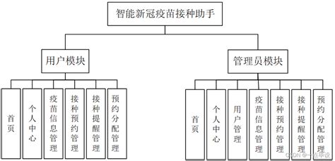 【毕业设计】java Ssm 新冠疫苗接种管理系统 Vue本系统采用java Vue Csdn博客