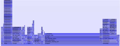 Linux 性能分析之 On Cpu 和 Off Cpuoncpu Offcpu Csdn博客