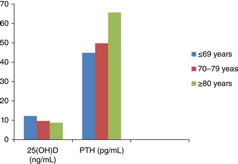 Levels Of 25ohd3 And Parathyroid Hormone Pth In Serum In Three Age