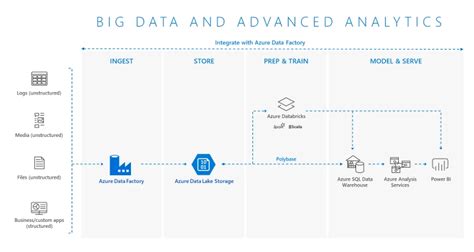 Differences Between Azure Data Lake Storage Adls And 52 Off