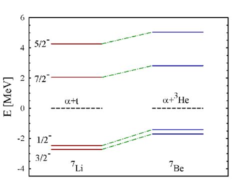 Spectrum Of Bound And Resonance States In 7 Li And 7 Be Download