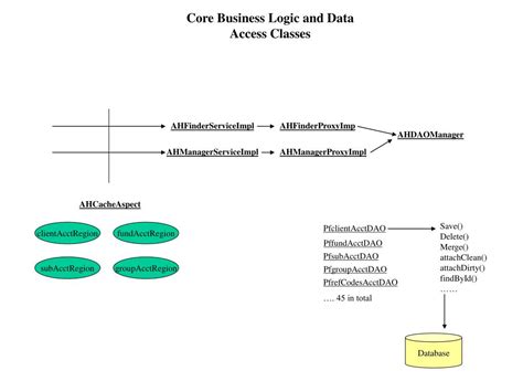 ppt gpf dev weblogic domain structure powerpoint presentation free