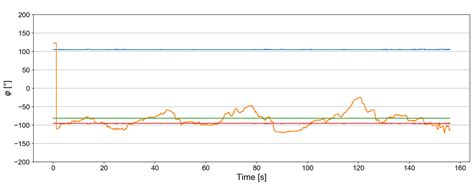 Algorithms Improving Heading Measurements From Low Cost Compass Module Computer Science